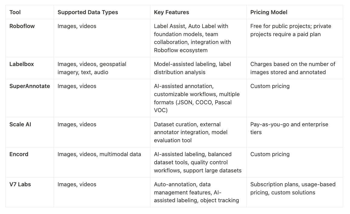 12 Best Data Annotation Tools for Computer Vision (Free & Paid)